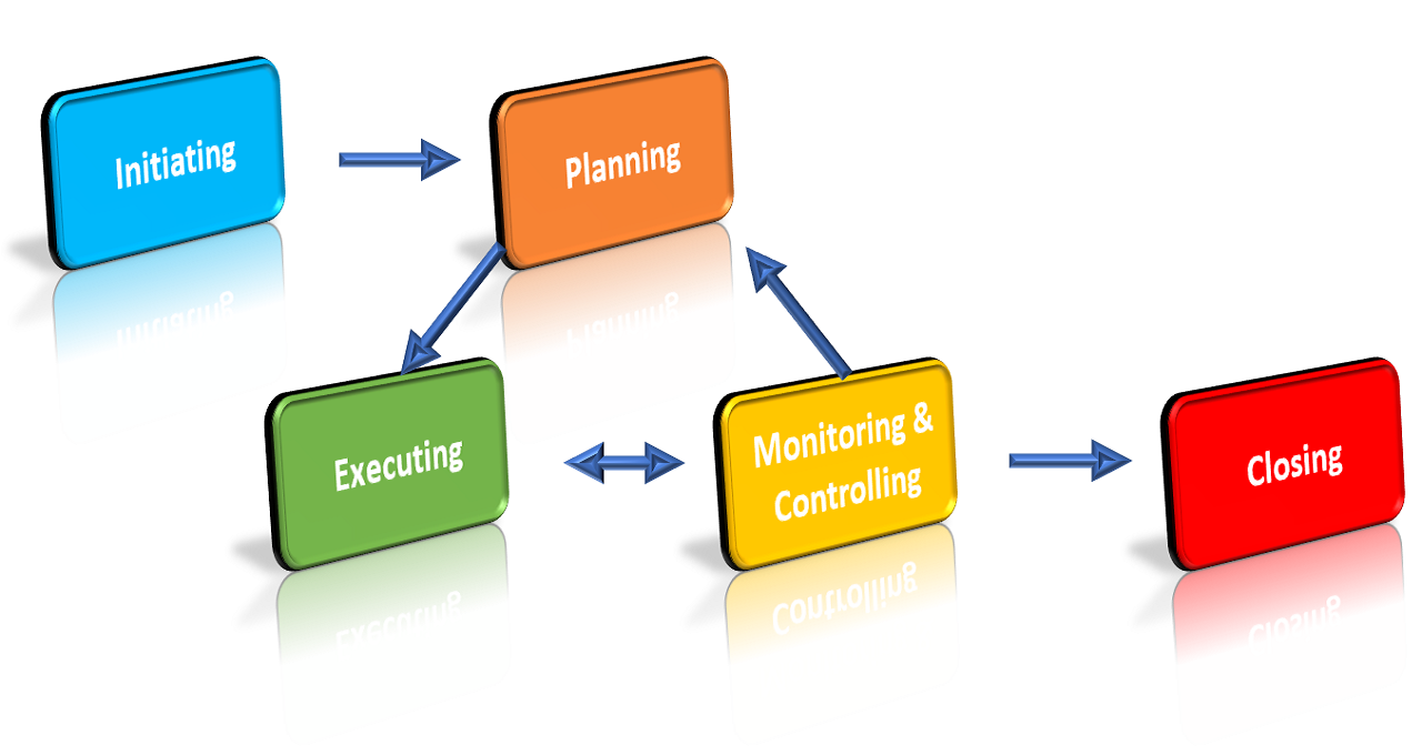 Implementation Of Project Management Processes And Phases